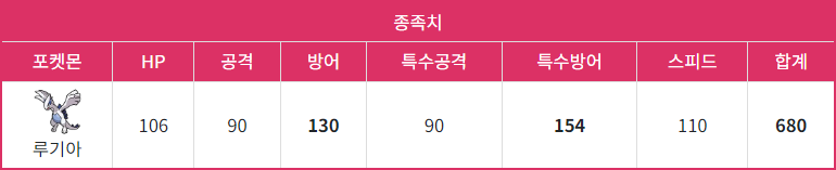 포켓로그 포케로그 루기아 기술 스킬 성격 공략 네이버 블로그