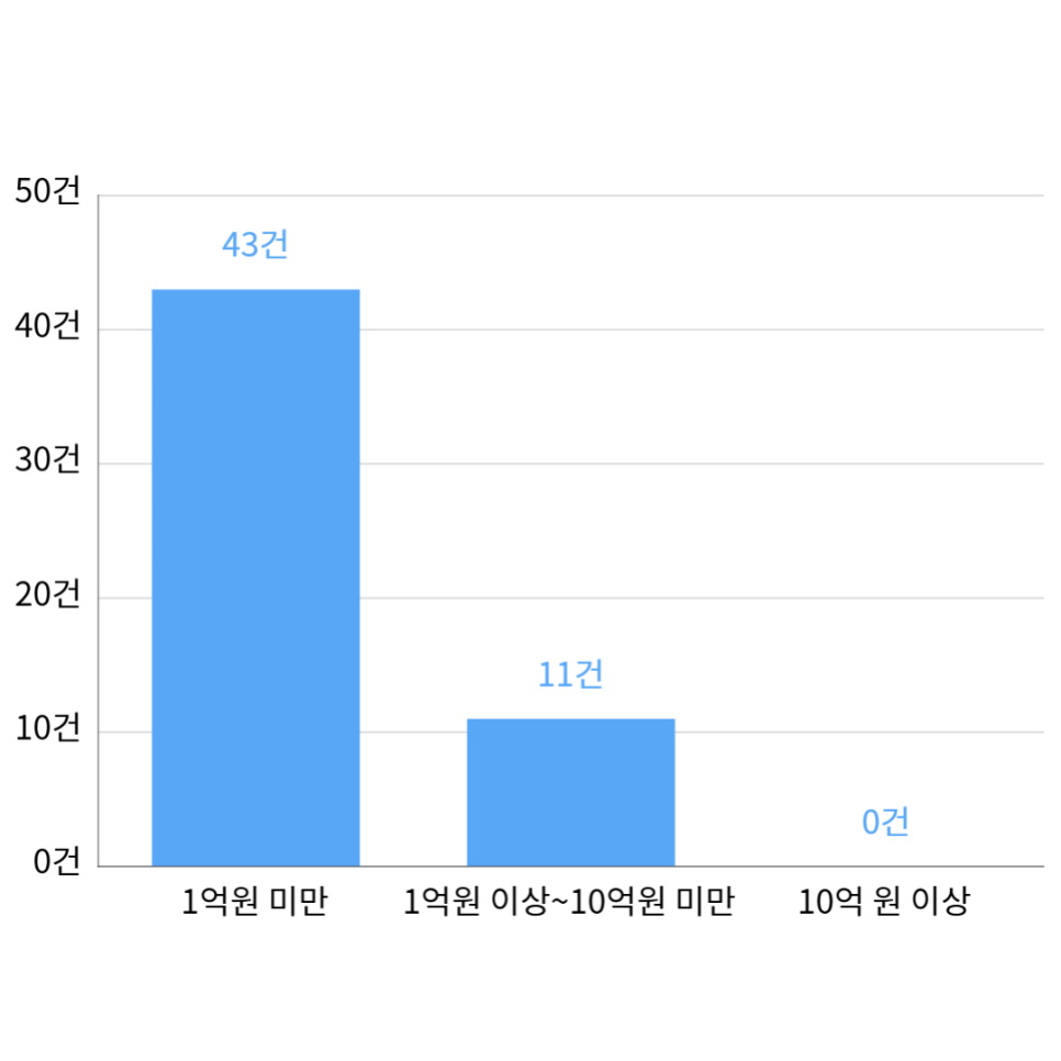 인포21c 낙찰 확률 높은 입찰금액 제시 서비스 2024년 2분기 낙찰 적중 현황을 안내드립니다 네이버 블로그