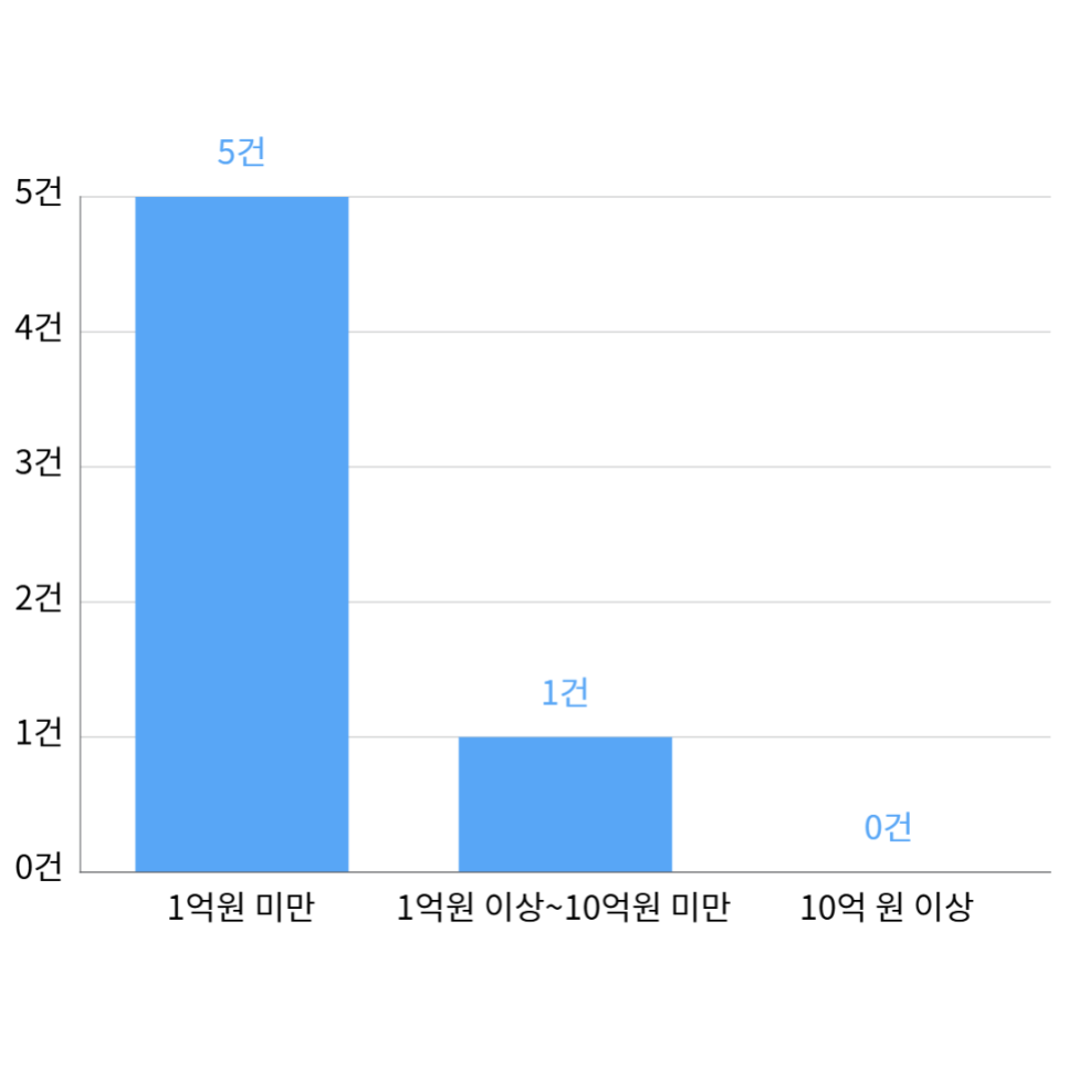 인포21c 낙찰 확률 높은 입찰금액 제시 서비스 2024년 2분기 낙찰 적중 현황을 안내드립니다 네이버 블로그