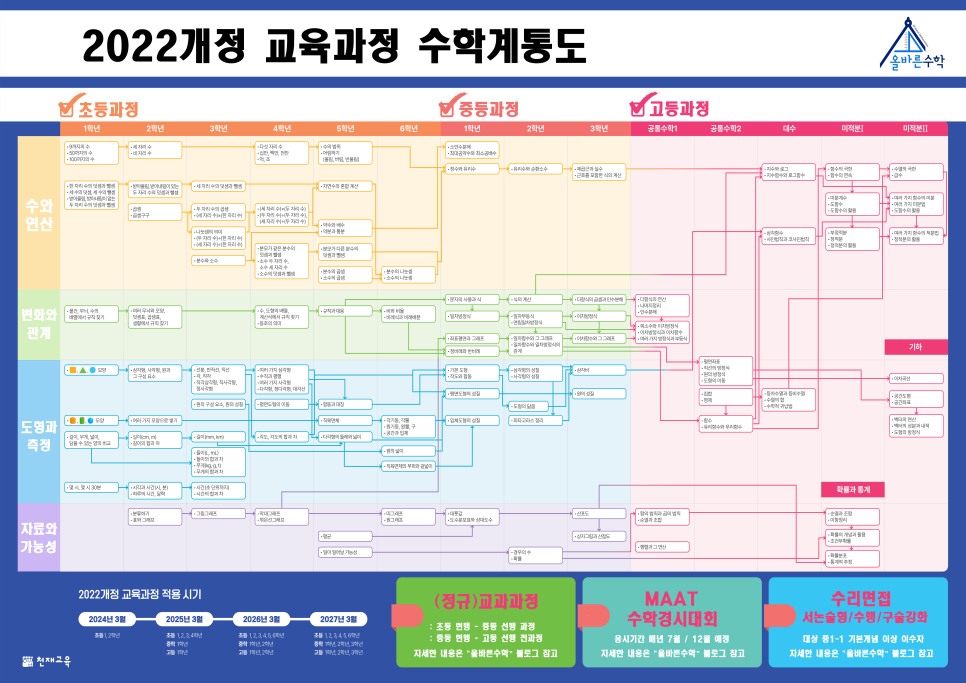 [22개정 교육과정] 수학 계통도 안내 네이버 블로그