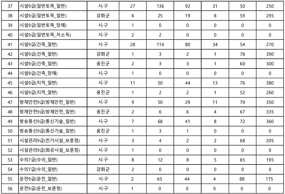 2024년 인천광역시 9급공무원 경쟁률 및 필기컷 커트라인 합격선ft토론면접 네이버 블로그