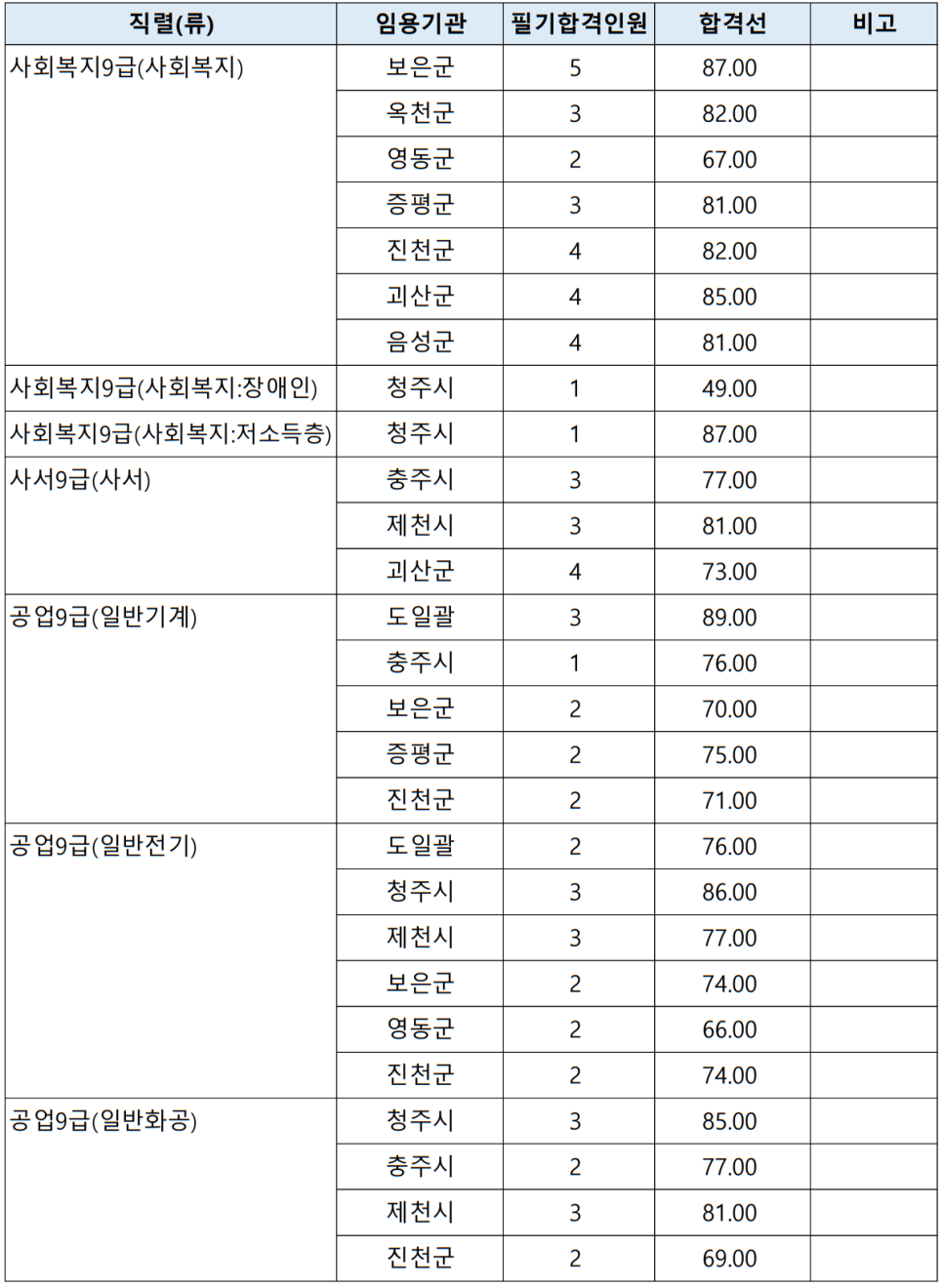 2024년 충북 9급 지방직공무원 경쟁률 및 커트라인 합격선ft자소서면접 네이버 블로그