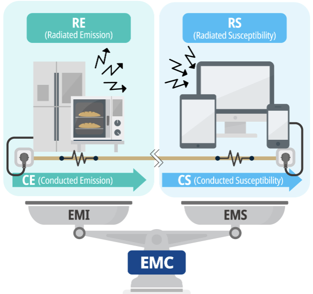 전자파 적합성 인증; EMC = EMI + EMS : 네이버 블로그