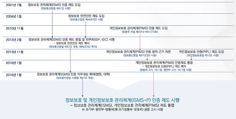 'ISMS, ISMS-P 간편인증' 제도 안내 - 인증 대상·기준·신청방법·수수료 : 네이버 블로그