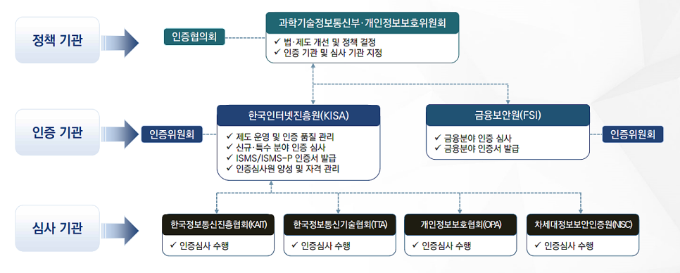 'ISMS, ISMS-P 간편인증' 제도 안내 - 인증 대상·기준·신청방법·수수료 : 네이버 블로그
