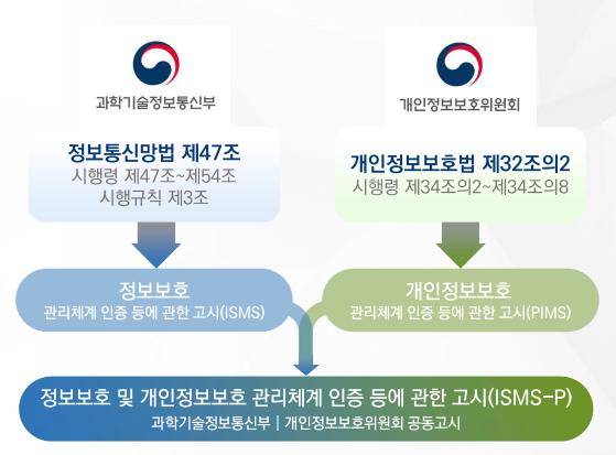 'ISMS, ISMS-P 간편인증' 제도 안내 - 인증 대상·기준·신청방법·수수료 : 네이버 블로그