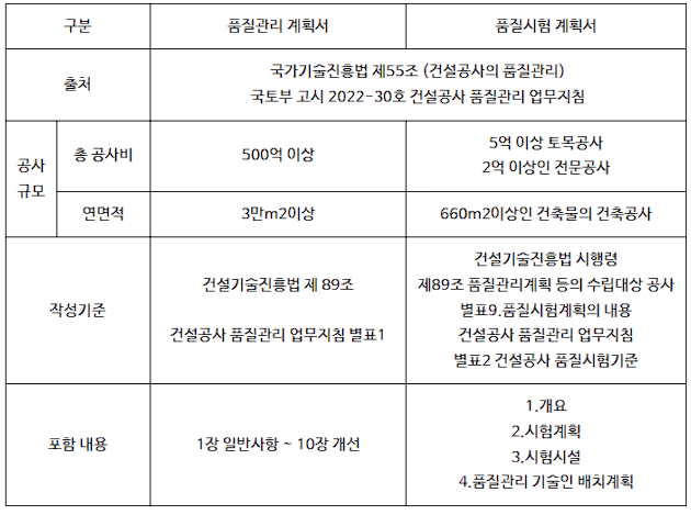 품질관리시험계획서 작성방법 작성 시 유의사항 및 작성꿀팁 주요 작성항목 작성대상 품질컨설팅 전문회사 큐품질관리기술