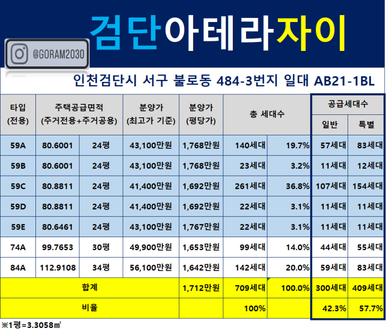 검단아테라자이 청약일정 및 분양가인천광역시 서구 불로동 484 3번지 일대 Ab21 1bl 일반분양 709세대 입주자모집