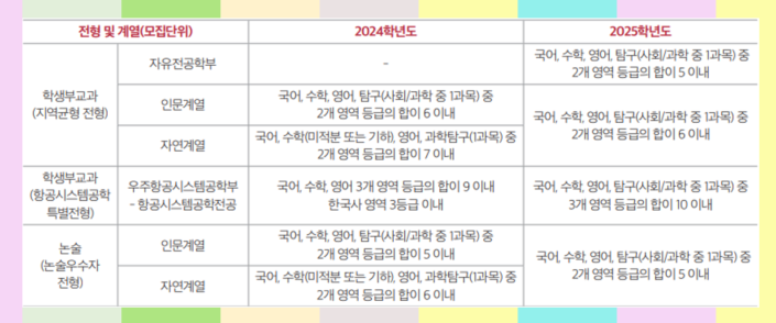 2025학년도 세종대 수시 모집요강 학생부교과 학종 논술 수능최저 자유전공학부 콘텐츠소프트웨어학과 지능정보융합학과