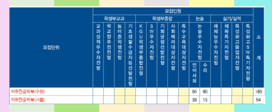 2025학년도 경기대 수시 모집요강 교과 학교장추천 논술 학종 Kgu학생부종합전형 원서접수 수능최저 추합 자유전공