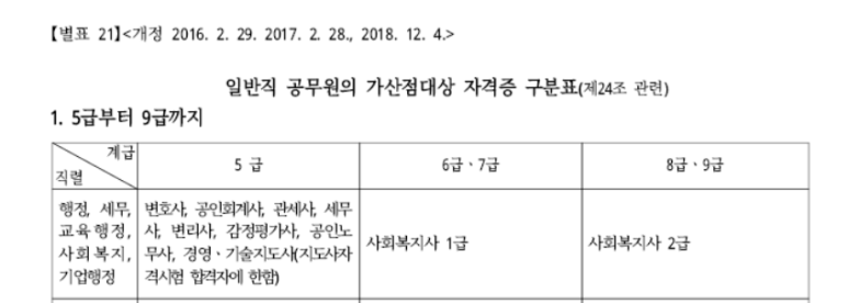 공무원 승진 가산점 뭘로 받을 수 있을까feat 자격증 네이버 블로그