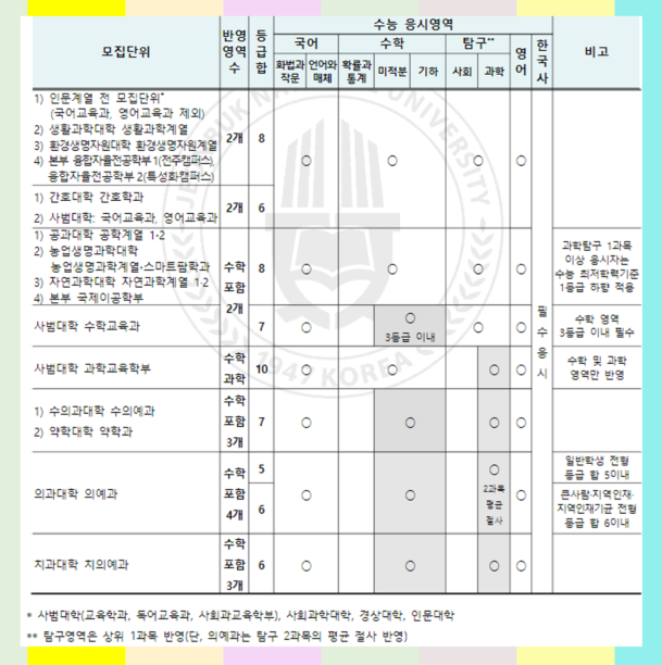 2025학년도 전북대 수시 모집요강 학생부교과 지역인재 원서접수 학종 큰사람 의예과 수능최저 광역선발 자율전공 추합