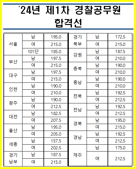 순경시험 24년 2차 합격컷 경찰공무원 커트라인채점입실시간9급경찰공무원 풀서비스 네이버 블로그