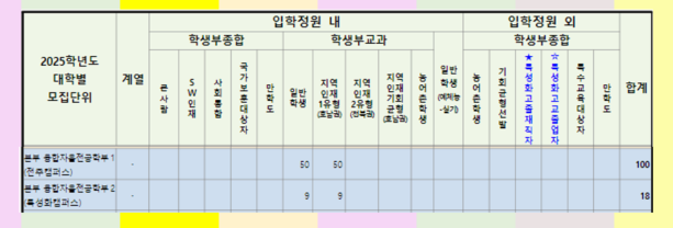 2025학년도 전북대 수시 모집요강 학생부교과 지역인재 원서접수 학종 큰사람 의예과 수능최저 광역선발 자율전공 추합