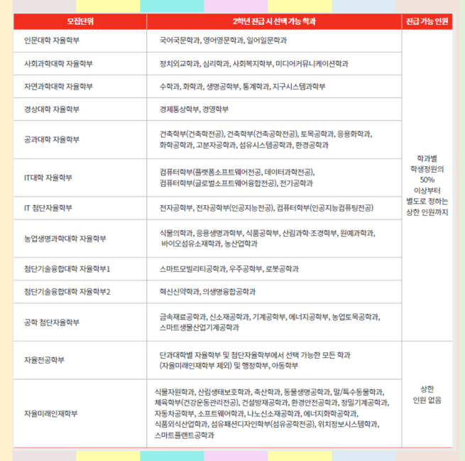 2025학년도 경북대 수시 모집요강 학생부교과 학종 논술 원서접수 의대 의예과 지역인재 수능최저 자율전공 자율모집