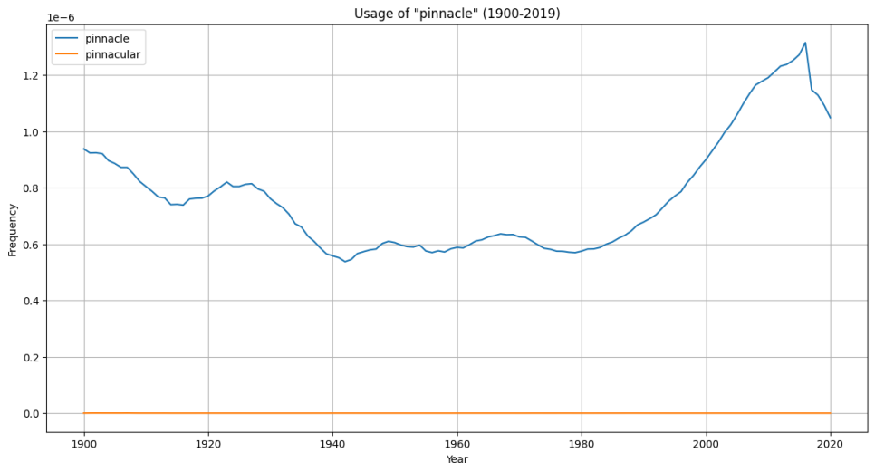 Pinnacle 뜻 어원 중심의미 예문 : 네이버 블로그