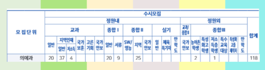 2025학년도 충남대 수시 모집요강 학생부교과 지역인재 원서접수 학종 의대 의예과 수능최저 자율전공융합학부 농생명융합