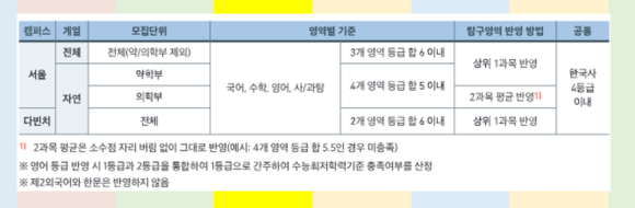 2025학년도 중앙대 수시 모집요강 살펴보기 교과 지역균형 학종 Cau융합형 탐구형인재 원서접수 논술 수능최저 전공