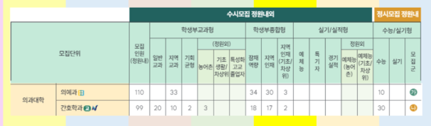 2025학년도 울산대 수시 모집요강 교과 원서접수 학종 잠재역량 지역인재 의대 의예과 수능최저 간호학과 아산아너스