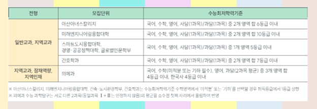 2025학년도 울산대 수시 모집요강 교과 원서접수 학종 잠재역량 지역인재 의대 의예과 수능최저 간호학과 아산아너스