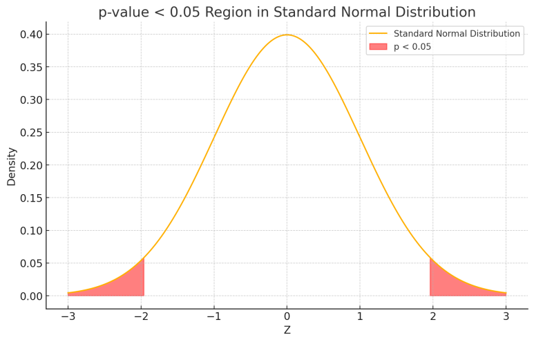 p- value의 정의와 해석, p value의 대안 신뢰구간과 효과크기 : 네이버 블로그
