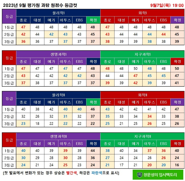 2024년 9월 고3 모의고사 등급컷 - 원점수, 국어, 수학, 사탐, 과탐, 종로, 이투스, 대성, 메가, EBSi : 네이버 블로그
