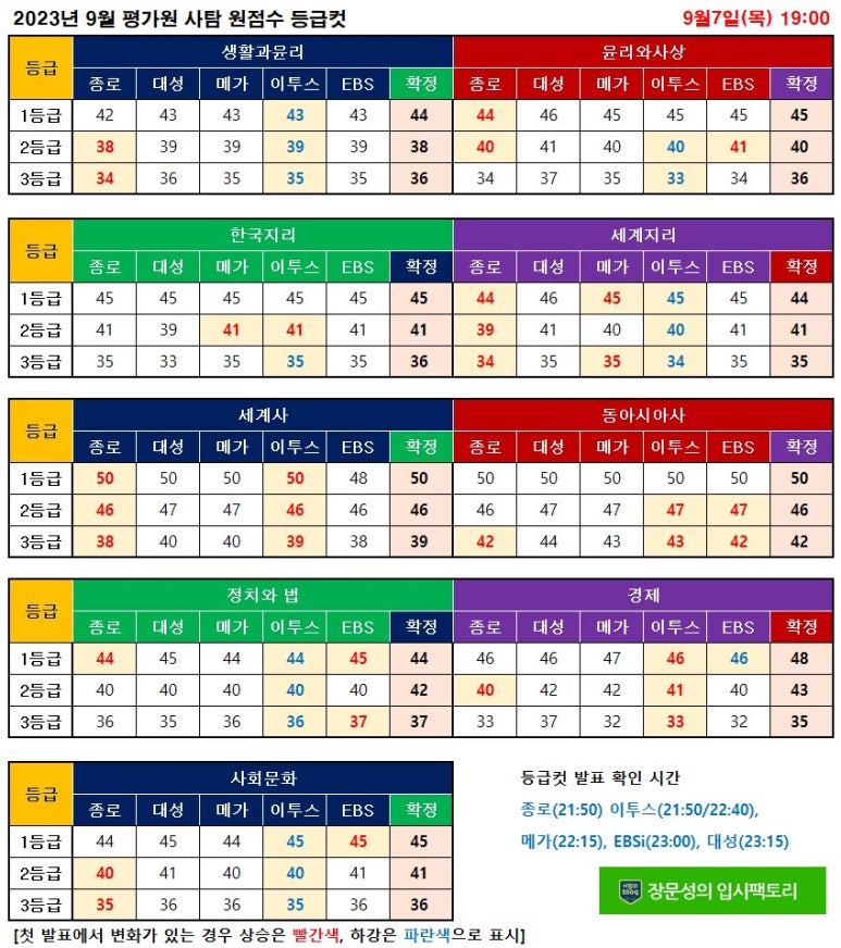 2024년 9월 고3 모의고사 등급컷 - 원점수, 국어, 수학, 사탐, 과탐, 종로, 이투스, 대성, 메가, EBSi : 네이버 블로그