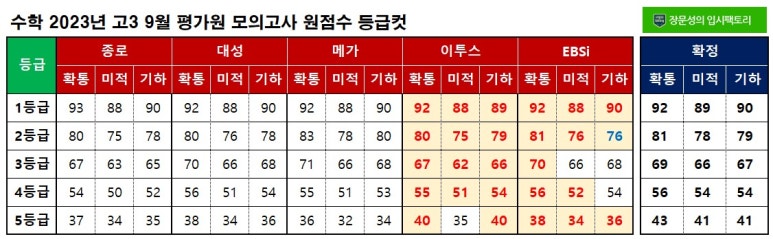 2024년 9월 고3 모의고사 등급컷 - 원점수, 국어, 수학, 사탐, 과탐, 종로, 이투스, 대성, 메가, EBSi : 네이버 블로그