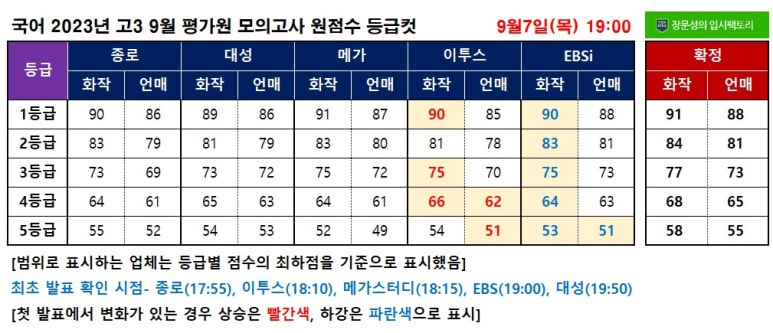 2024년 9월 고3 모의고사 등급컷 - 원점수, 국어, 수학, 사탐, 과탐, 종로, 이투스, 대성, 메가, EBSi : 네이버 블로그
