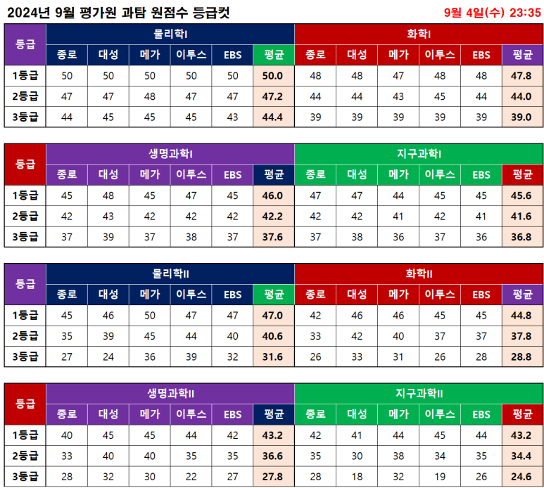 2024년 9월 고3 모의고사 등급컷 - 원점수, 국어, 수학, 사탐, 과탐, 종로, 이투스, 대성, 메가, EBSi : 네이버 블로그