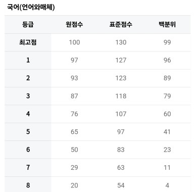 2024년 9월 고3 모의고사 등급컷 - 원점수, 국어, 수학, 사탐, 과탐, 종로, 이투스, 대성, 메가, EBSi : 네이버 블로그