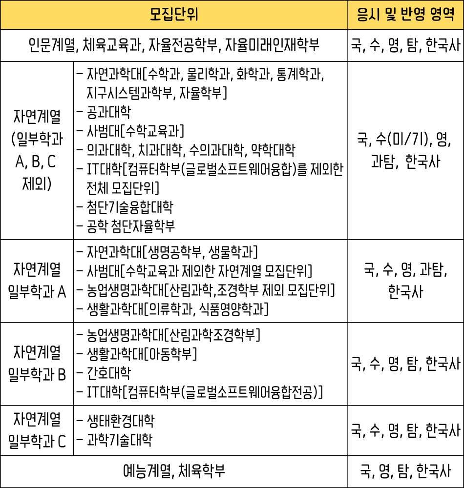 2025학년도 경북대학교경북대 정시 모집 요강 및 경쟁률 네이버 블로그