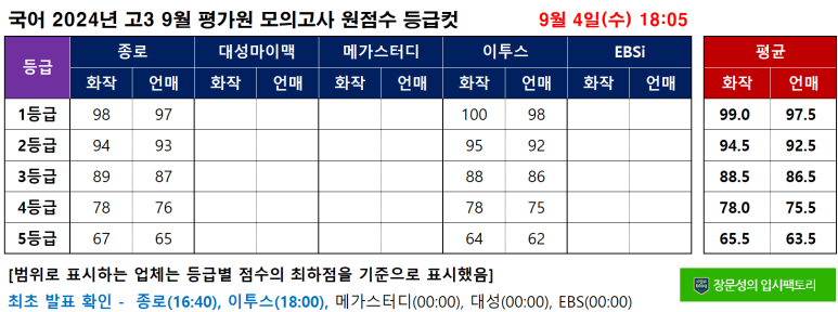 2024년 9월 고3 모의고사 등급컷 - 원점수, 국어, 수학, 사탐, 과탐, 종로, 이투스, 대성, 메가, EBSi : 네이버 블로그