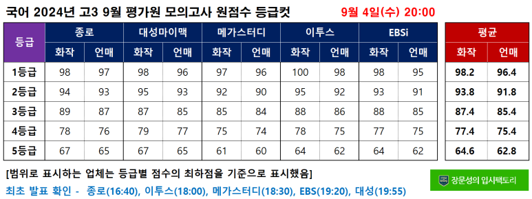 2024년 9월 고3 모의고사 등급컷 - 원점수, 국어, 수학, 사탐, 과탐, 종로, 이투스, 대성, 메가, EBSi : 네이버 블로그