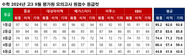 2024년 9월 고3 모의고사 등급컷 - 원점수, 국어, 수학, 사탐, 과탐, 종로, 이투스, 대성, 메가, EBSi : 네이버 블로그
