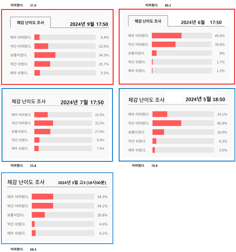 2024년 9월 고3 모의고사 등급컷 - 원점수, 국어, 수학, 사탐, 과탐, 종로, 이투스, 대성, 메가, EBSi : 네이버 블로그