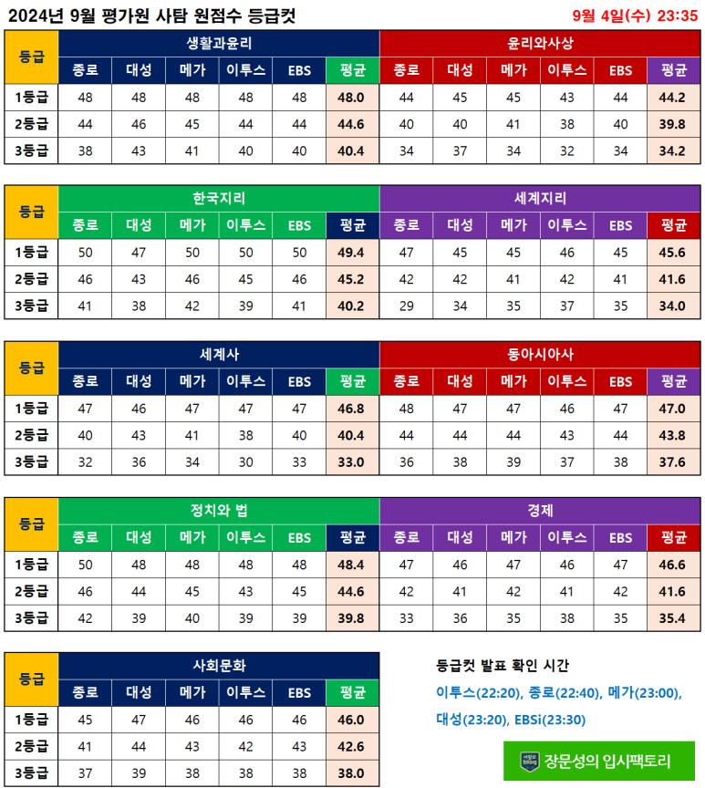2024년 9월 고3 모의고사 등급컷 - 원점수, 국어, 수학, 사탐, 과탐, 종로, 이투스, 대성, 메가, EBSi : 네이버 블로그