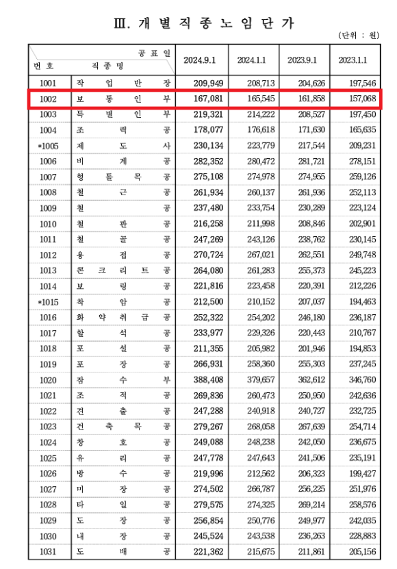2024년 하반기 건설업 내선전공전기 노임단가 네이버 블로그
