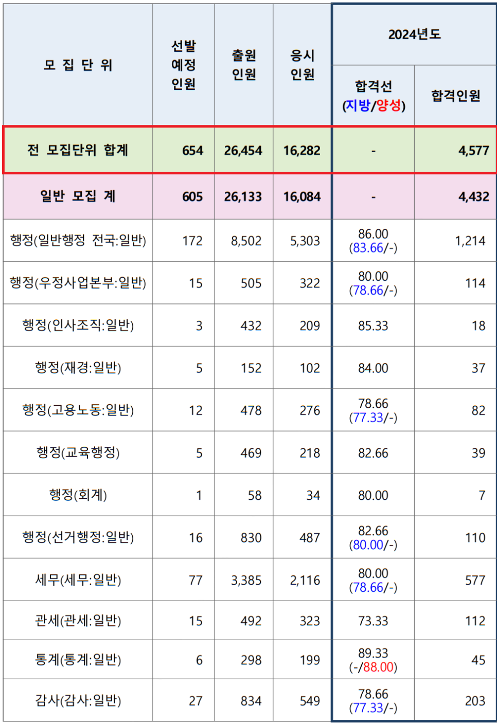 2024년 국가직 7급 공무원 1차 Psat 경쟁률커트라인·합격선ㅣ2차 시험일정 네이버 블로그