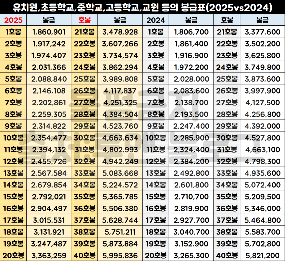2025년 유치원·초등·중등·고등 교사 교원 교수 월급 봉급표연봉 실수령액 네이버 블로그