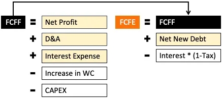 잉여현금흐름(FCF), FCFE, FCFF, 개념과 계산, 공식 알아보자 : 네이버 블로그