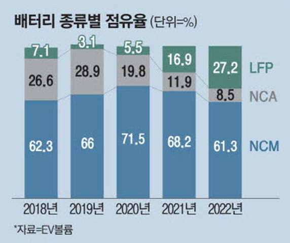 1차전지 2차전지 3차전지 비교 이차전지 개요 특징 종류리튬이온전지 양극재 Lconcmncalmolfp