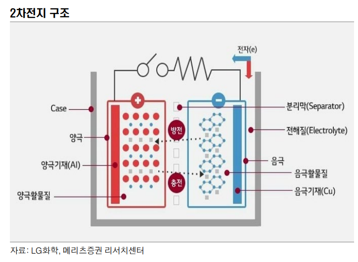 1차전지 2차전지 3차전지 비교 이차전지 개요 특징 종류리튬이온전지 양극재 Lconcmncalmolfp