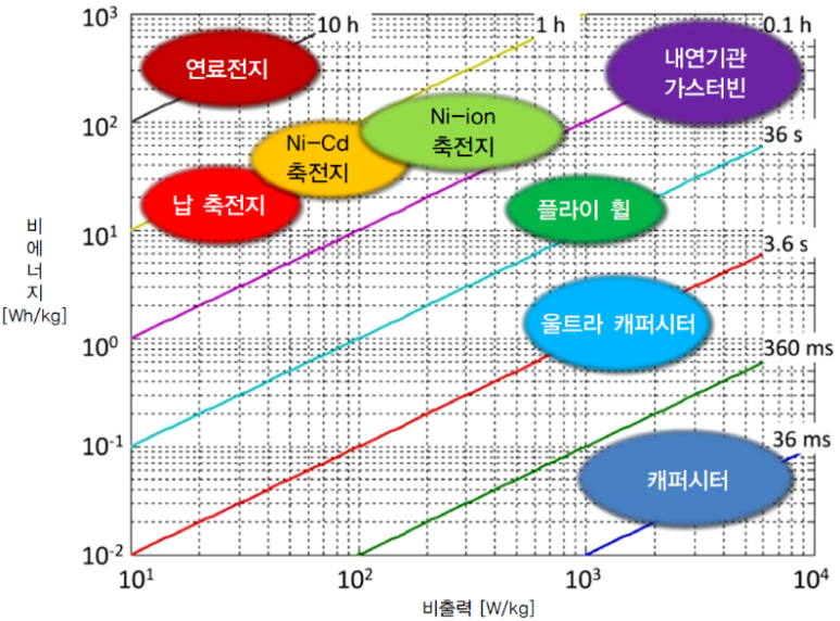 1차전지 2차전지 3차전지 비교 이차전지 개요 특징 종류리튬이온전지 양극재 Lconcmncalmolfp