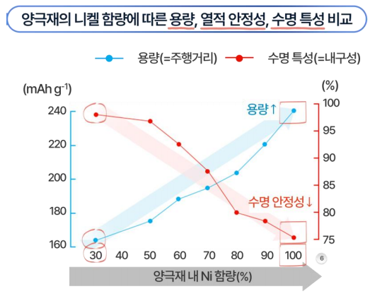 1차전지 2차전지 3차전지 비교 이차전지 개요 특징 종류리튬이온전지 양극재 Lconcmncalmolfp