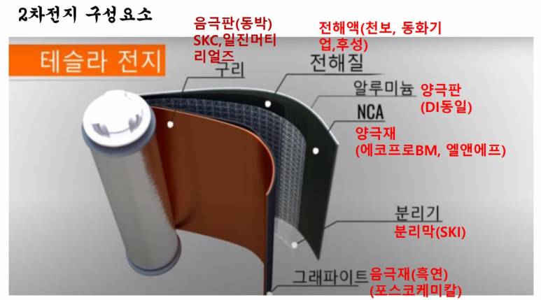 1차전지, 2차전지, 3차전지 비교, 이차전지 개요, 특징, 종류(리튬이온전지 양극재: LCO,NCM,NCA,LMO,LFP ...