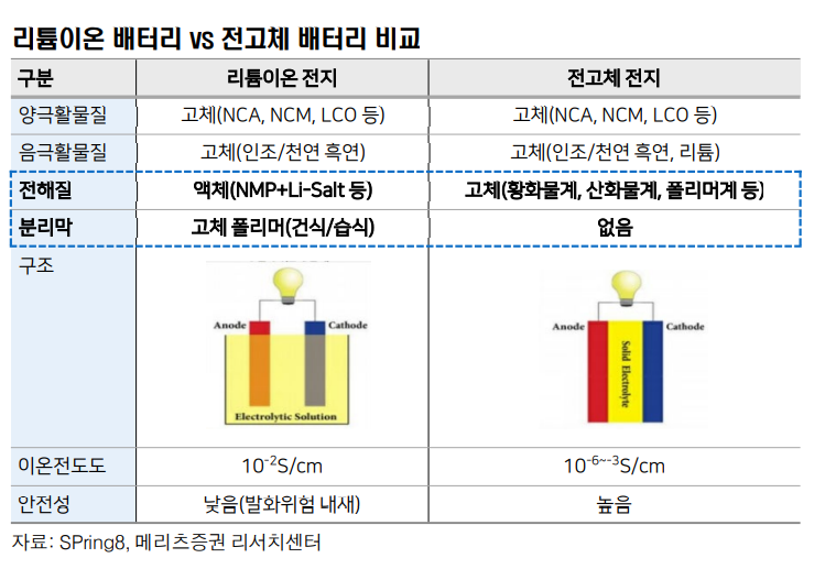 1차전지, 2차전지, 3차전지 비교, 이차전지 개요, 특징, 종류(리튬이온전지 양극재: LCO,NCM,NCA,LMO,LFP ...