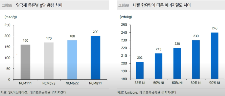 양극재 소재별 2차전지이차전지 종류 특징장점단점lconcmncalmolfp하이니켈양극재 첨가제 도전재