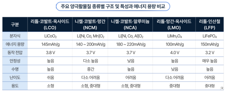 양극재 소재별 2차전지(이차전지) 종류, 특징(장점/단점)(LCO,NCM,NCA,LMO,LFP,하이니켈)(양극재 첨가제 도전재 ...