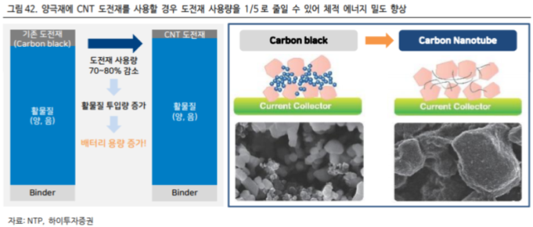 양극재 소재별 2차전지이차전지 종류 특징장점단점lconcmncalmolfp하이니켈양극재 첨가제 도전재